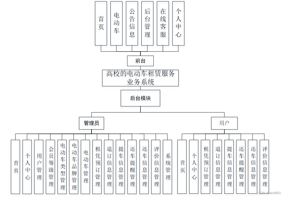 Javaphpnodejspython面向高校的电动车租赁服务业务系统【2024年毕设】校园电动车租赁 Csdn博客 