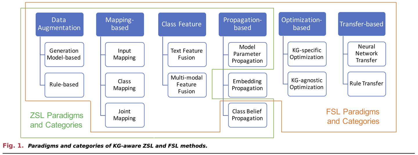 IEEE Proc.｜基于知识图谱的少样本和零样本学习综述_知识图谱 零样本学习-CSDN博客