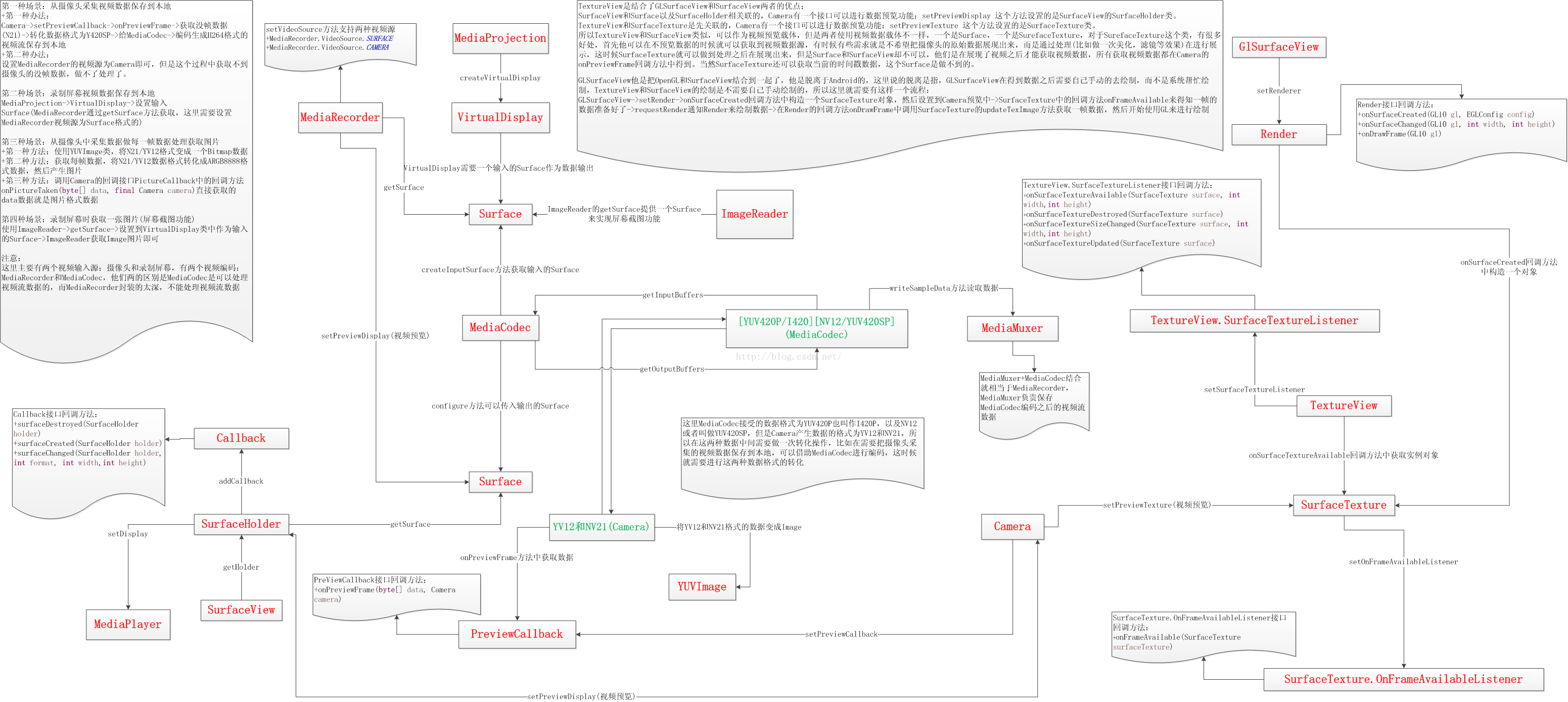 Android中直播视频技术探究之---基础知识大纲介绍_aosp dequeueoutputbuffer-CSDN博客