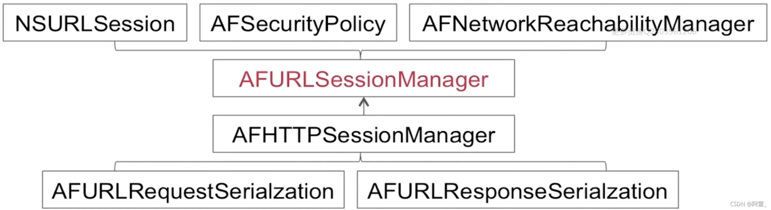 AFNetworking、SDWebImage与RAC深度剖析：网络、缓存与响应式编程-CSDN博客