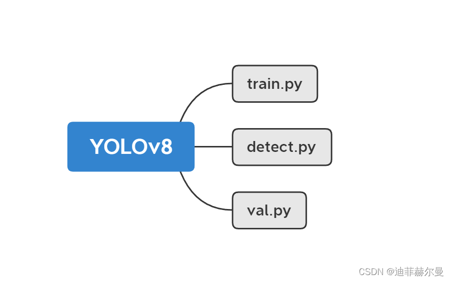 基础入门篇 | YOLOv8 项目【训练】【验证】【推理】最简单教程 | YOLOv8必看 | 最新更新，直接打印 FPS，mAP50，75，95_yolov8推理-CSDN博客