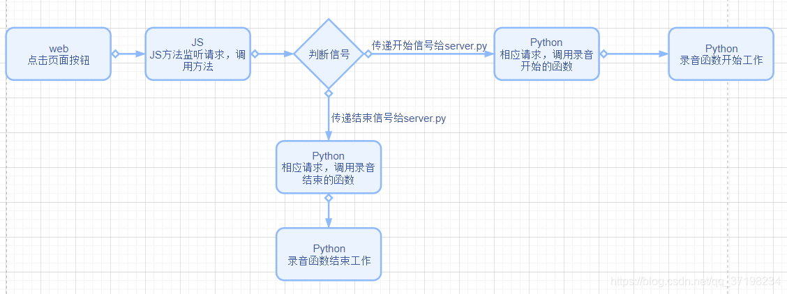 通过python实现网页录音的效果 思路python Html 实现长按录音 Csdn博客