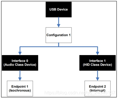 硬件笔记（8）----USB学习笔记5_usb lpm-CSDN博客