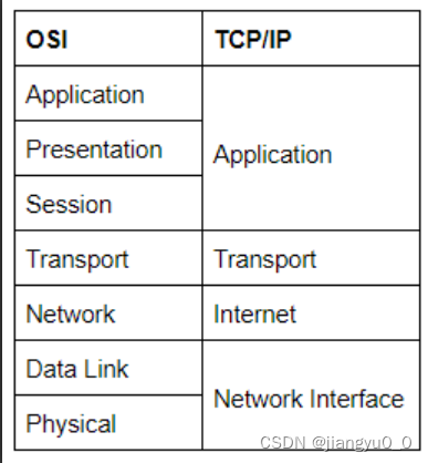 THM学习笔记——OSI模型和TCP/IP模型-CSDN博客
