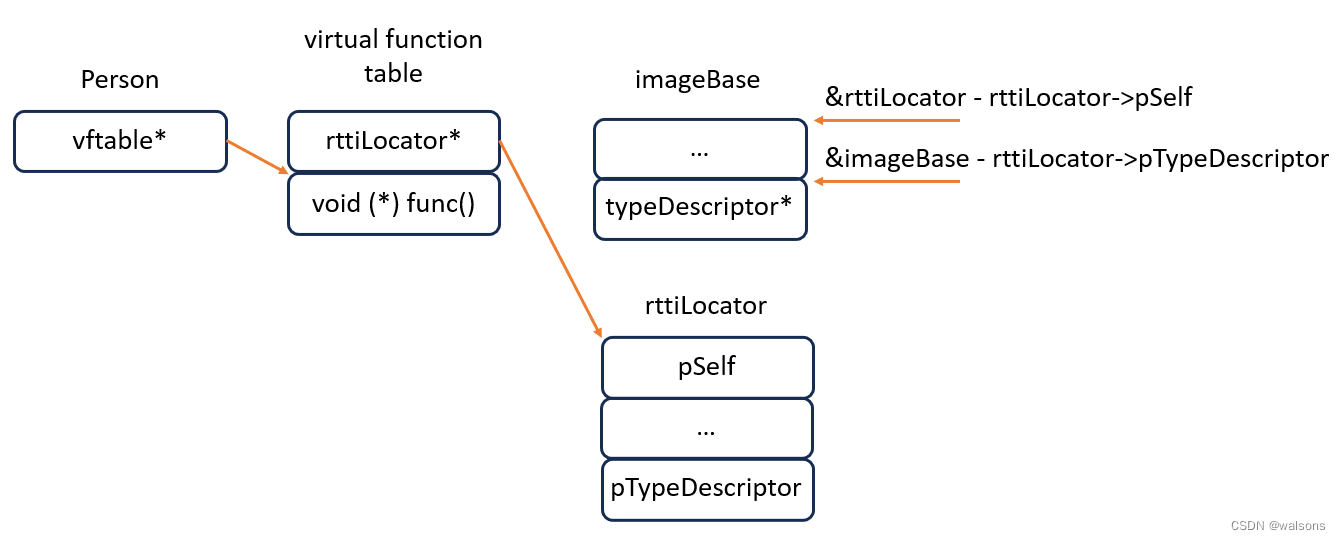C++不同平台下的RTTI实现_rtti x64-CSDN博客