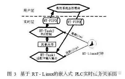 基于RT-Linux的嵌入式PLC设计及实现_linux_EDA_CH-openvela