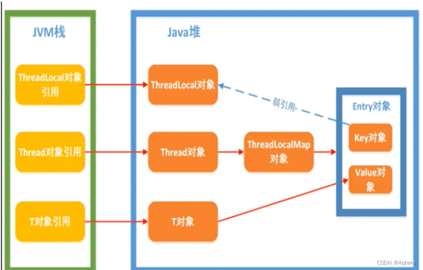 【JVM】为什么ThreadLocal被设计为弱引用_threadlocal为什么设计成弱引用-CSDN博客