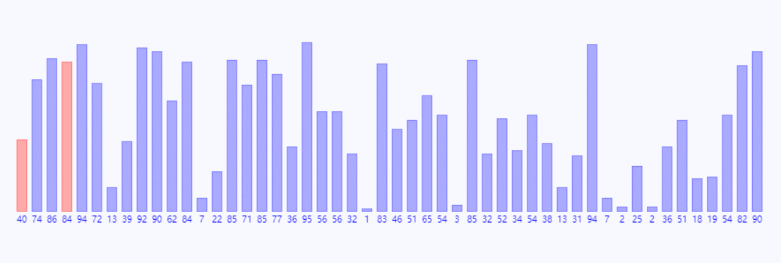 Java语言实现常用的十种排序算法java 排序算法 Csdn博客