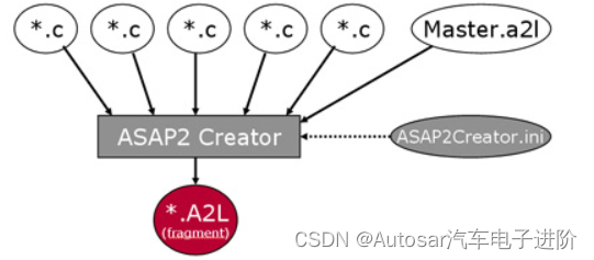 XCP协议系列介绍02-基于ASAP2 Tool-Set生成A2l介绍-CSDN博客