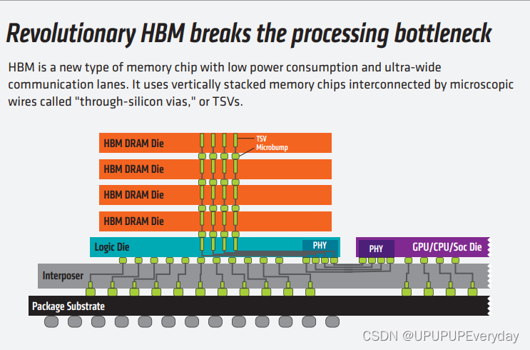 HBM（High Bandwidth Memory）-CSDN博客