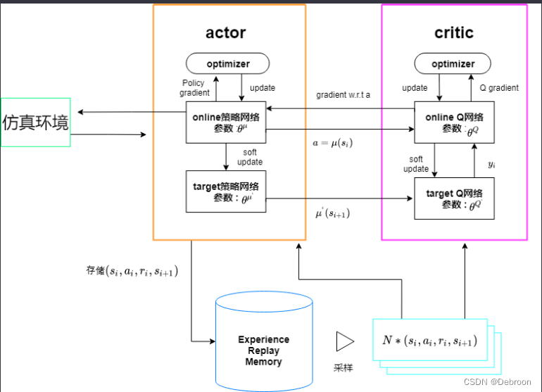 深度确定性策略梯度 DDPG_ddpg算法流程图-CSDN博客