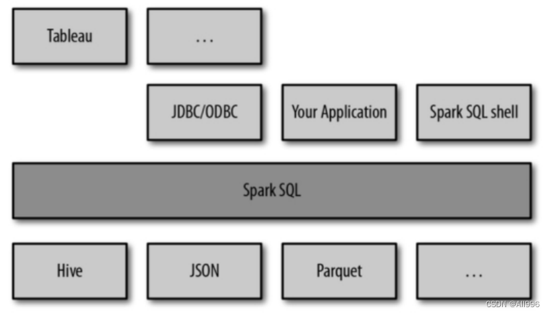 Spark SQL：结构化数据处理与分析-CSDN博客