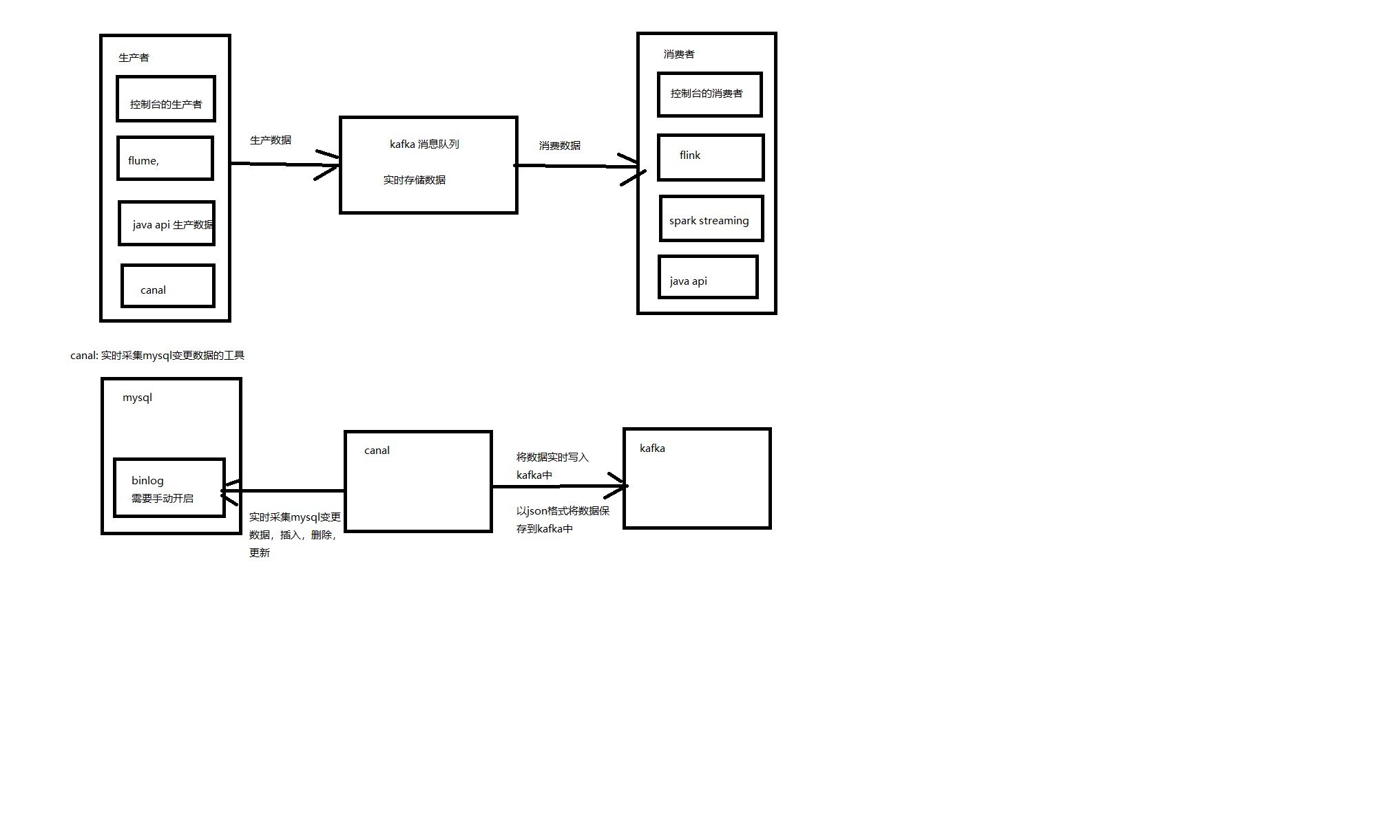 canal搭建-简单使用，flume配合kafka使用-CSDN博客