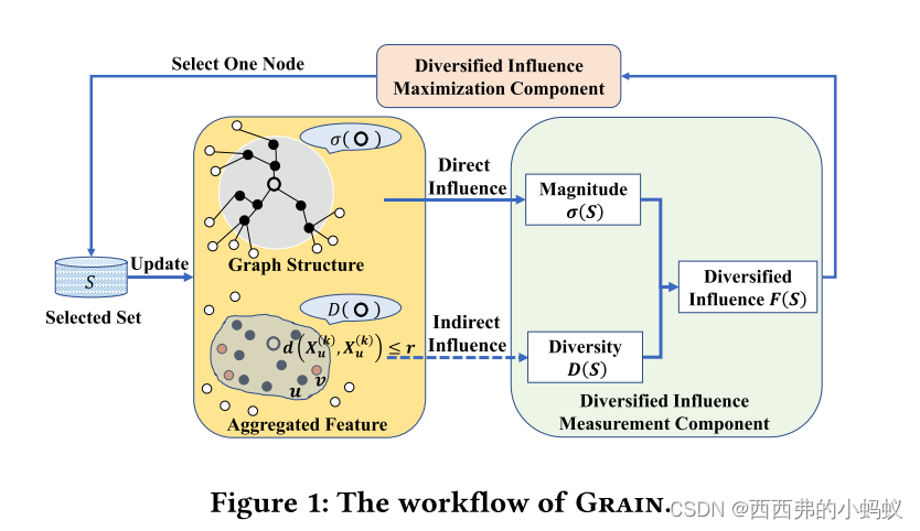 Grain: Improving Data Efficiency of Graph Neural Networks via Diversified Influence Maximization ...