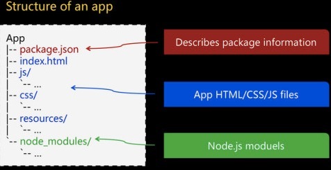 node-webkit入门:用JS开发跨平台的桌面应用_nodejs chrome 开发跨平台系统-CSDN博客