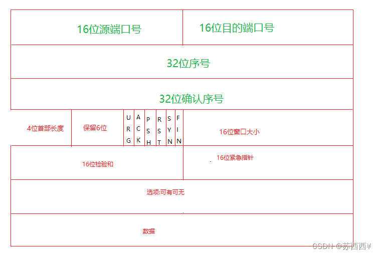 JAVAEE初阶相关内容第十七弹--网络原理之TCP_IP_java封装tcp帧结构包括帧开始、数据表、校验码和帧结束4个字段-CSDN博客
