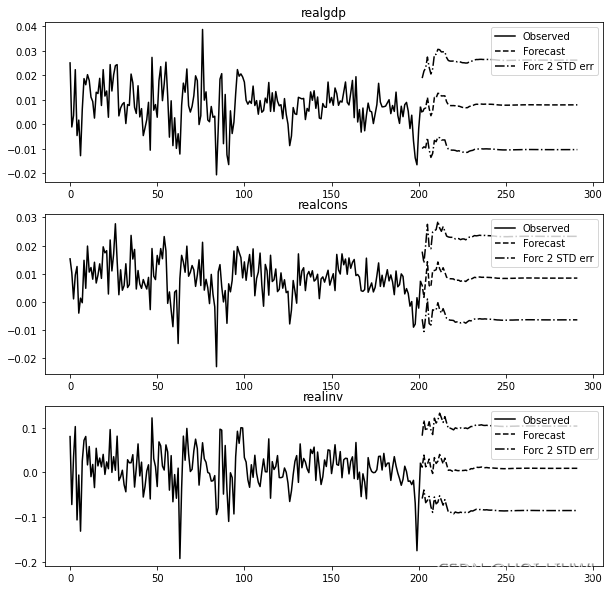 statsmodels 笔记：VAR_statsmodels var-CSDN博客