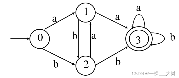 【编译原理】3—词法分析 Lexical Analysis（Re构造NFA、NFA构造DFA、DFA简化）_lexical parser ...