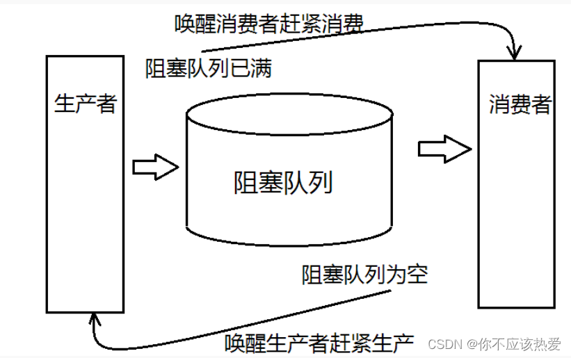Java多线程案例之阻塞队列java 多线程消费阻塞队列的数据然后汇总结果 Csdn博客