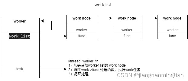 Linux kthread worker/work机制分析_blocked tasks waiting for kthreadd to create worke-CSDN博客