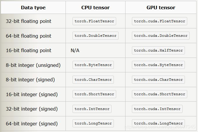 创建Tensor_创建32*32的tensor变量-CSDN博客