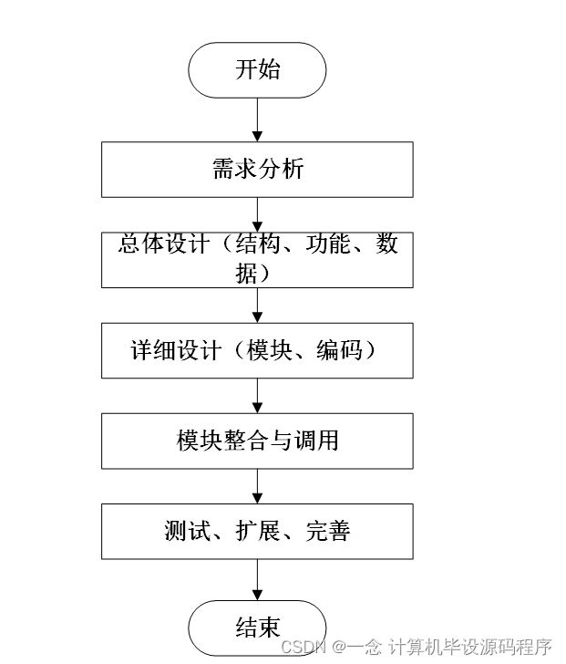 计算机毕业设计springboot基于web的教务管理系统的设计与实现38si09【附源码数据库部署lw】web带数据库设计 Csdn博客