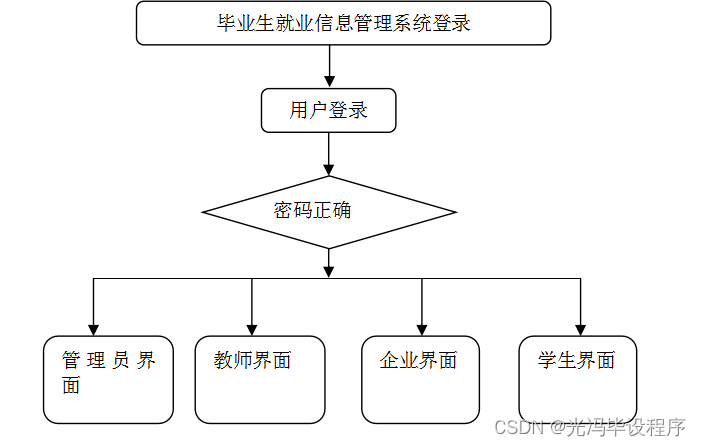 Javajspssm毕业生就业信息管理系统【2024年毕设】 Csdn博客