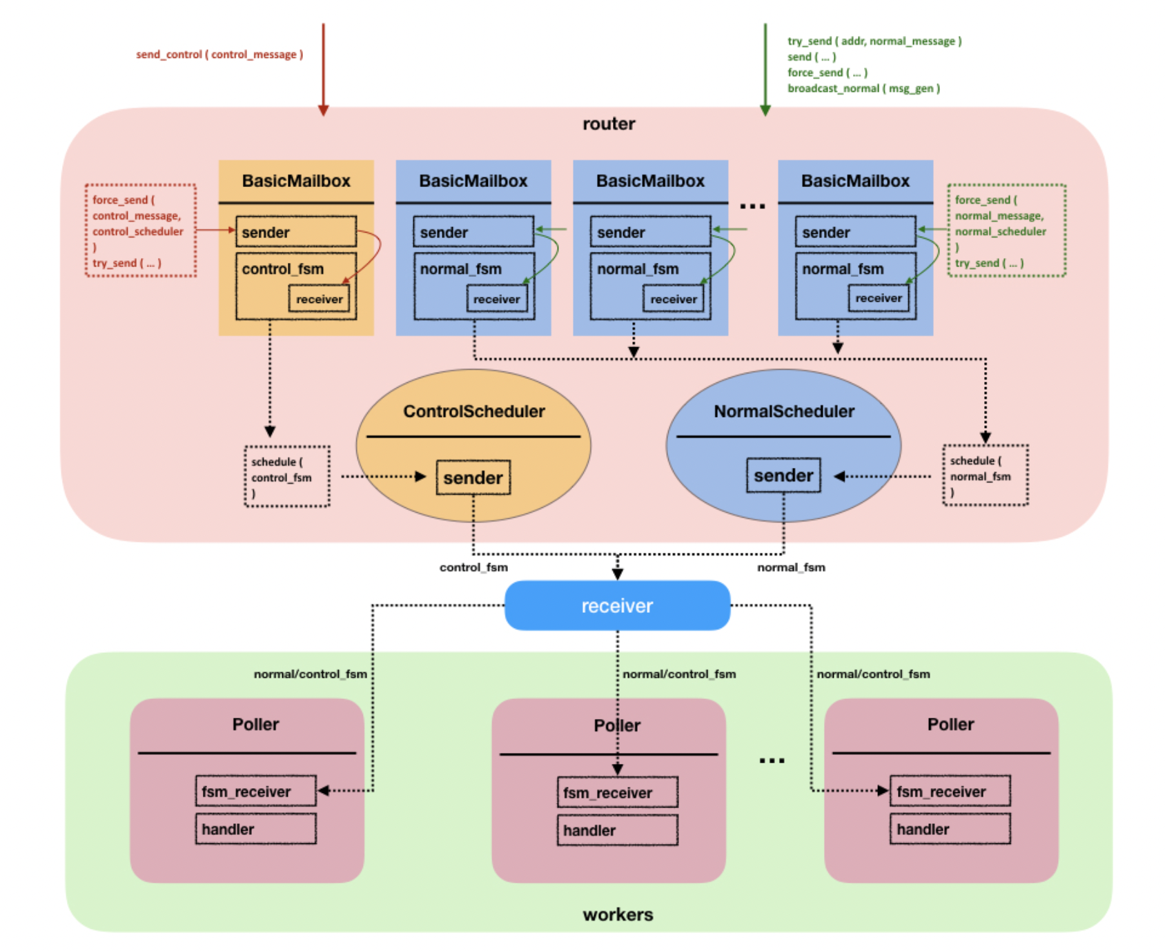 TIKV BatchSystem 概述-CSDN博客