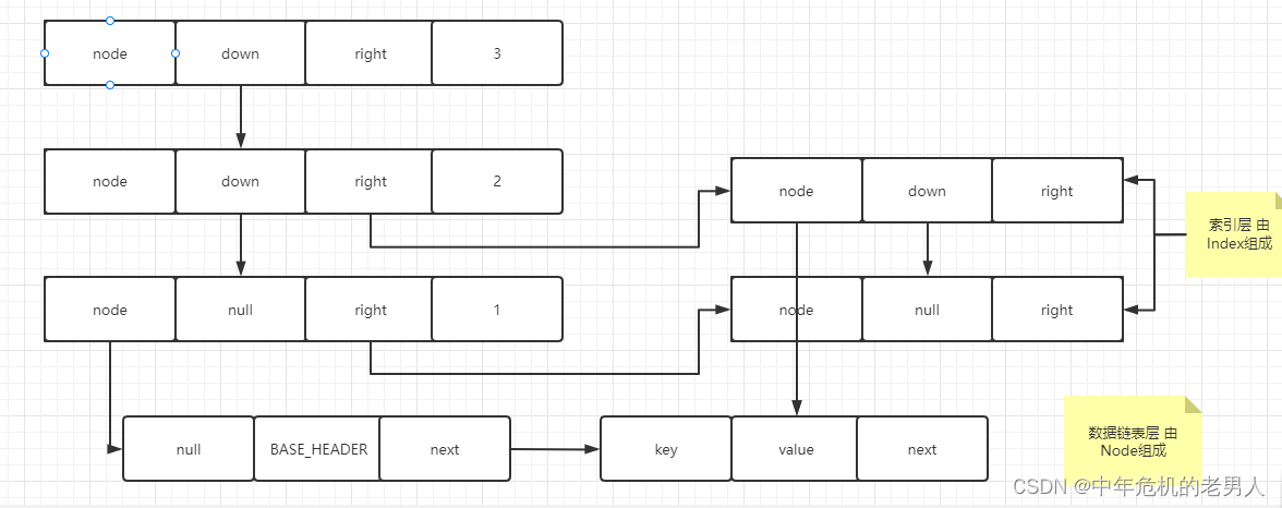 Java 跳表concurrentskiplistmap分析java Concurrentskiplistmap 使用 Csdn博客