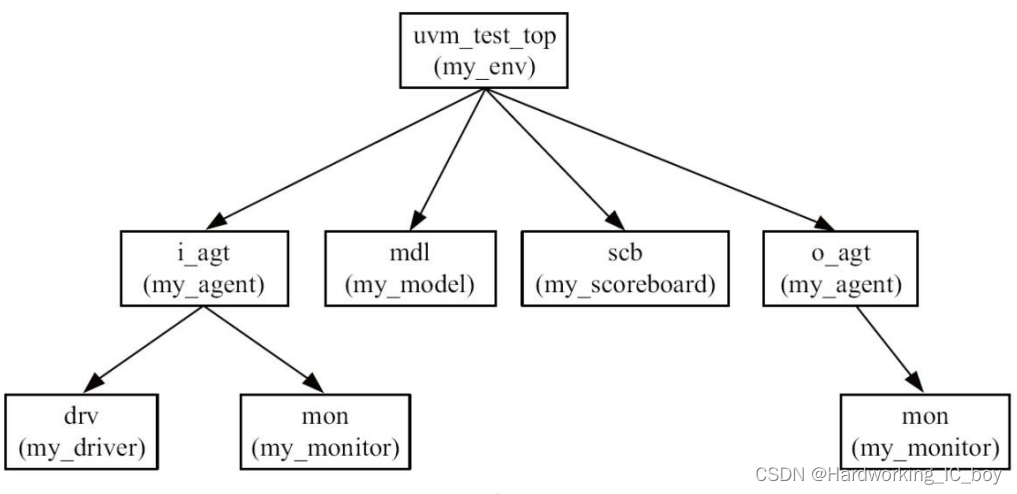 诙谐有趣的《UVM实战》笔记——第二章 一个简单的UVM验证平台_qt实现uvm自动化测试平台-CSDN博客