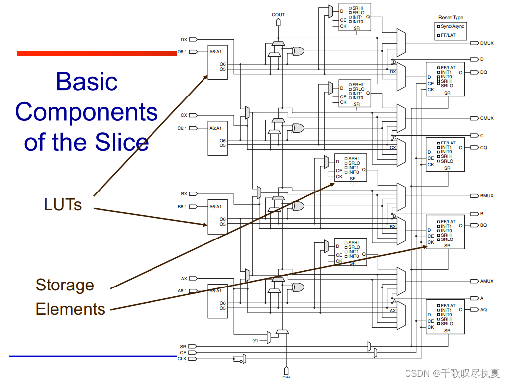 零基础学fpga（八）：可编程逻辑单元（基本结构，xilinxaltera）logic Cells Csdn博客