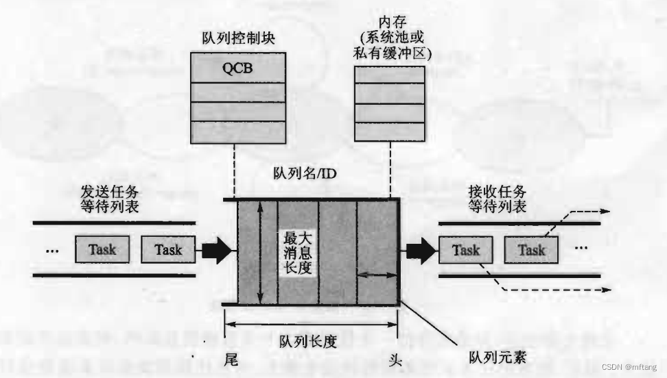 浅析free Rtos中queue的应用osmessagequeuenew Csdn博客