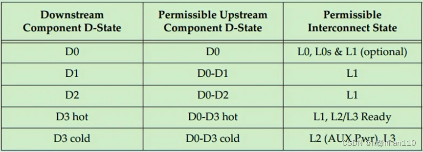 【PCIE体系结构十七】PCIE电源管理之PCI-PM-CSDN博客