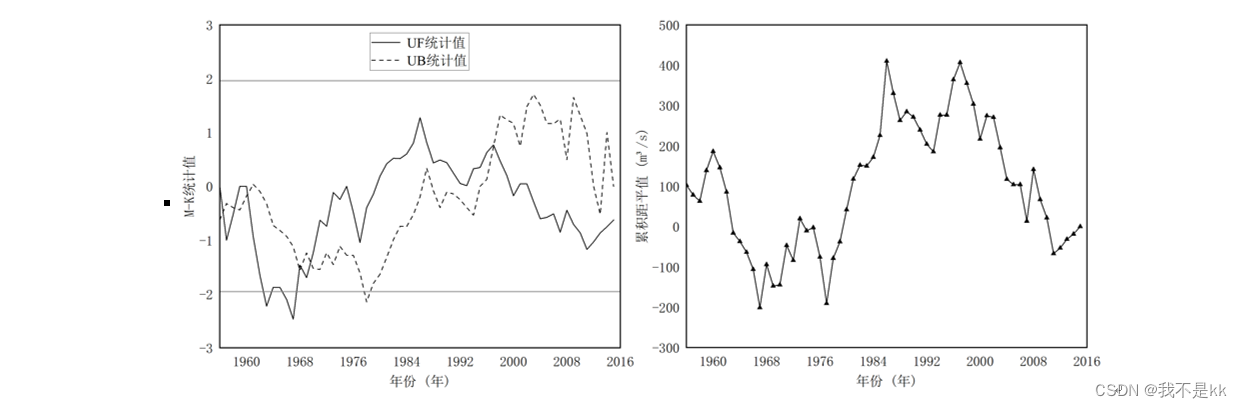 MK趋势性分析、MK突变性分析（线性回归法、M-K法、Spearman法）~“附代码实例”-CSDN博客