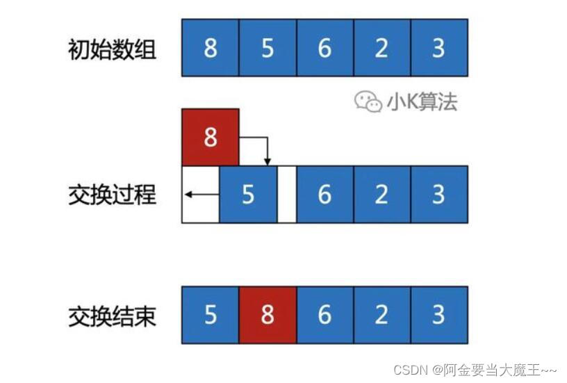 冒泡排序vue2 Vue3vue冒泡排序 Csdn博客