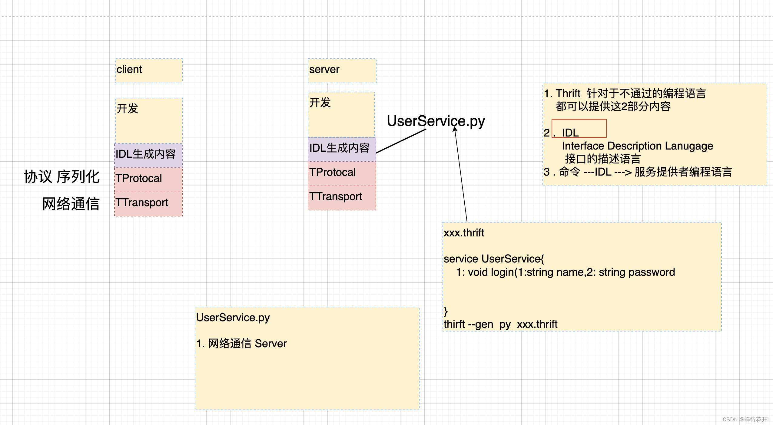 一文学习Thrift RPC-CSDN博客