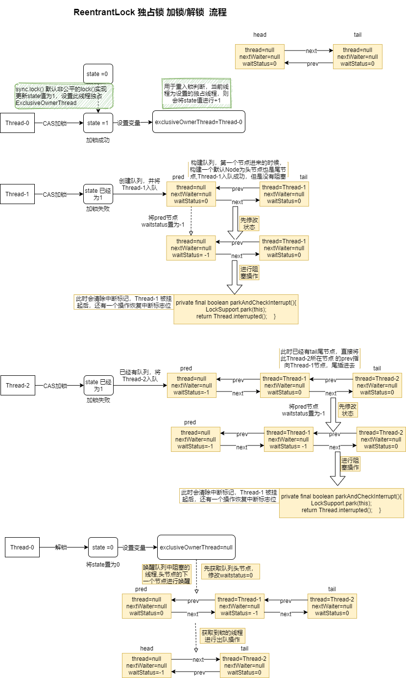 AQS之ReentrantLock独占锁源码解析_reentrantlock condition实现获取锁失败后加入等待队列-CSDN博客