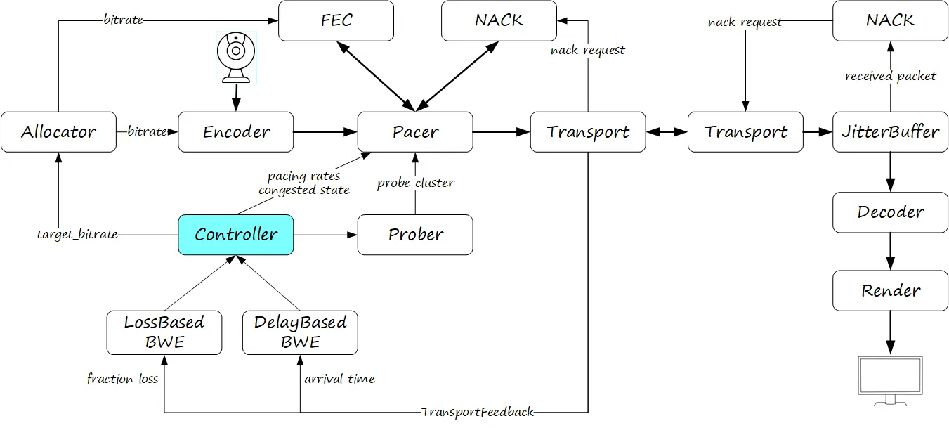 深入浅出WebRTC—GCC_googccnetworkcontroller-CSDN博客