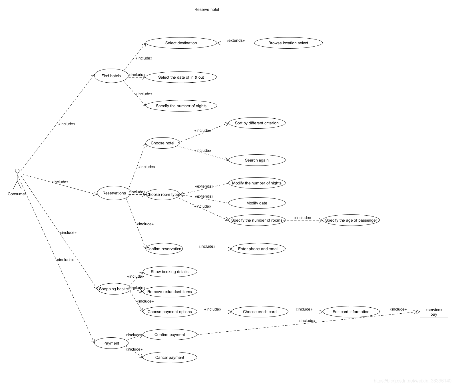 UMLet建模实践-CSDN博客