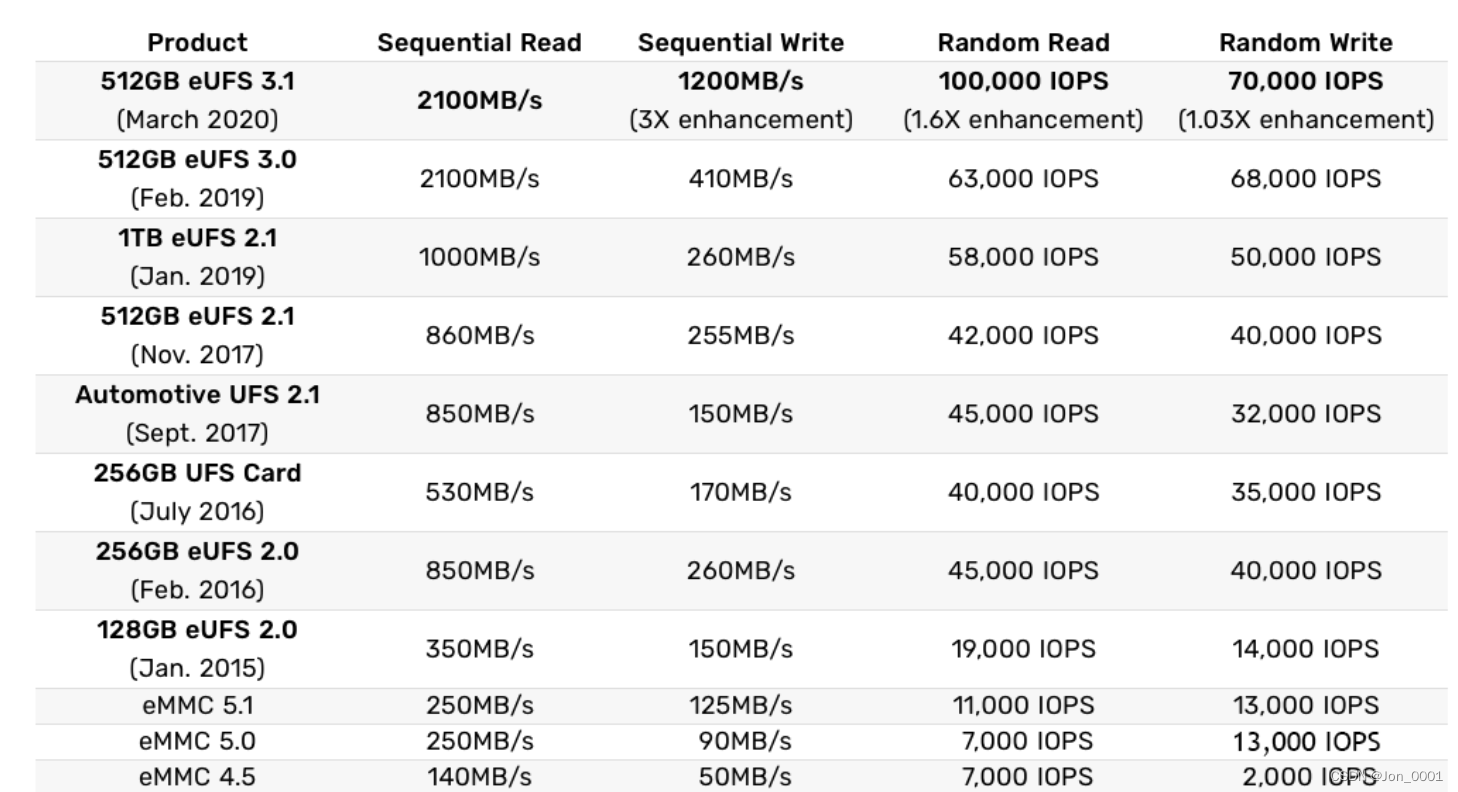 SSD、EMMC和UFS_ufs硬盘-CSDN博客