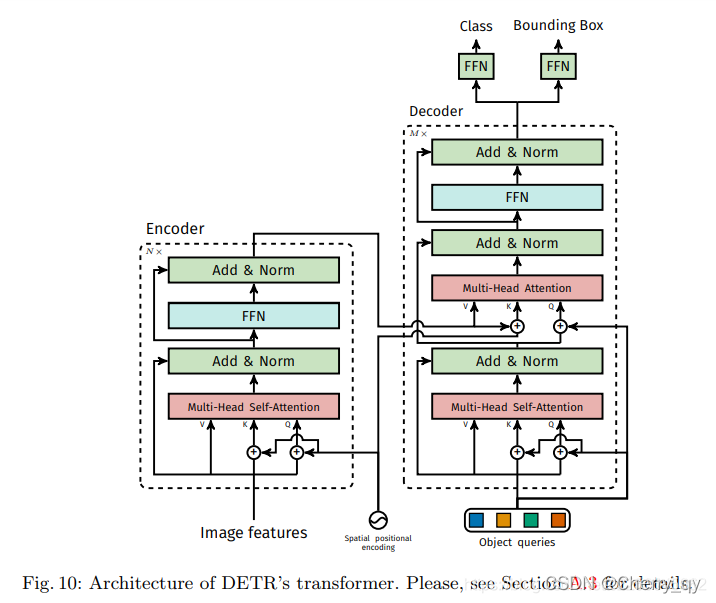 [Transformer] DETR: End-to-End Object Detection with Transformers_transfomer object queries-CSDN博客