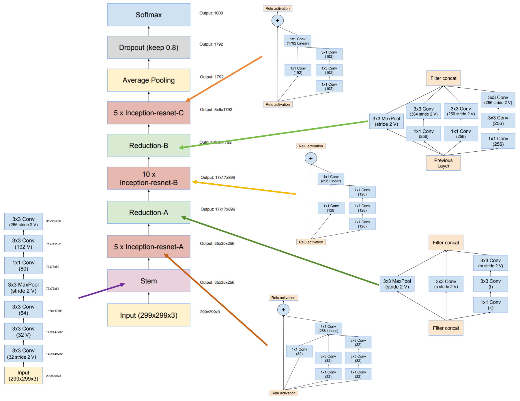 【图像分类】【深度学习】【Pytorch版本】Inception-ResNet模型算法详解-CSDN博客
