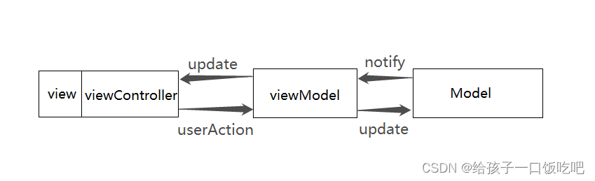 【随笔】MVC和MVVM区别-CSDN博客