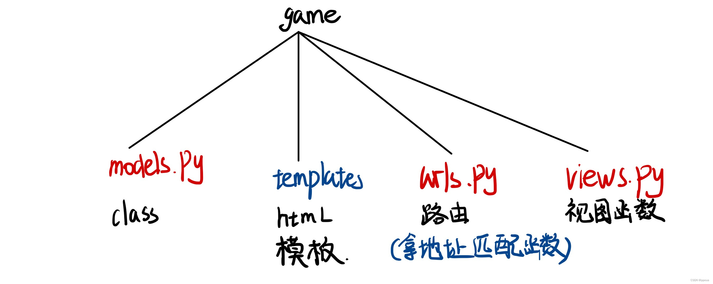 【Django】Hello，DJango！-CSDN博客