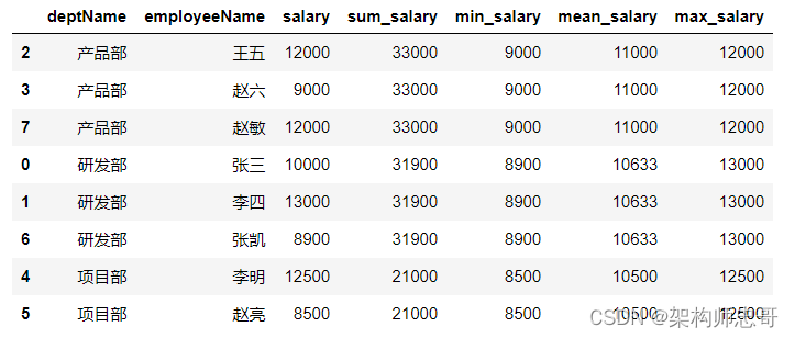 Pandas中如何实现sql中的窗口函数？pandas 窗口 Partition Csdn博客