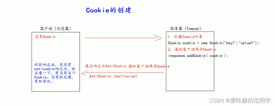 【JavaWeb】Cookie和Session解析_java request sessionid-CSDN博客