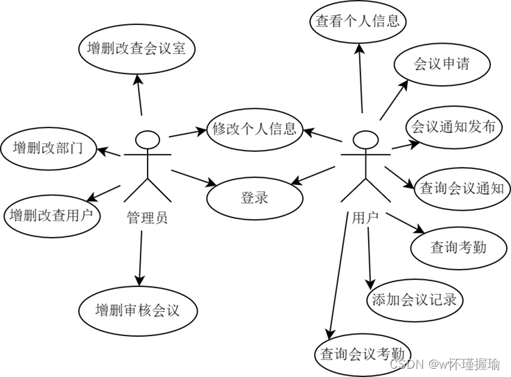 【javasql】会议管理系统的实现（eclipse2019mysql）会议系统数据库设计案例 Csdn博客