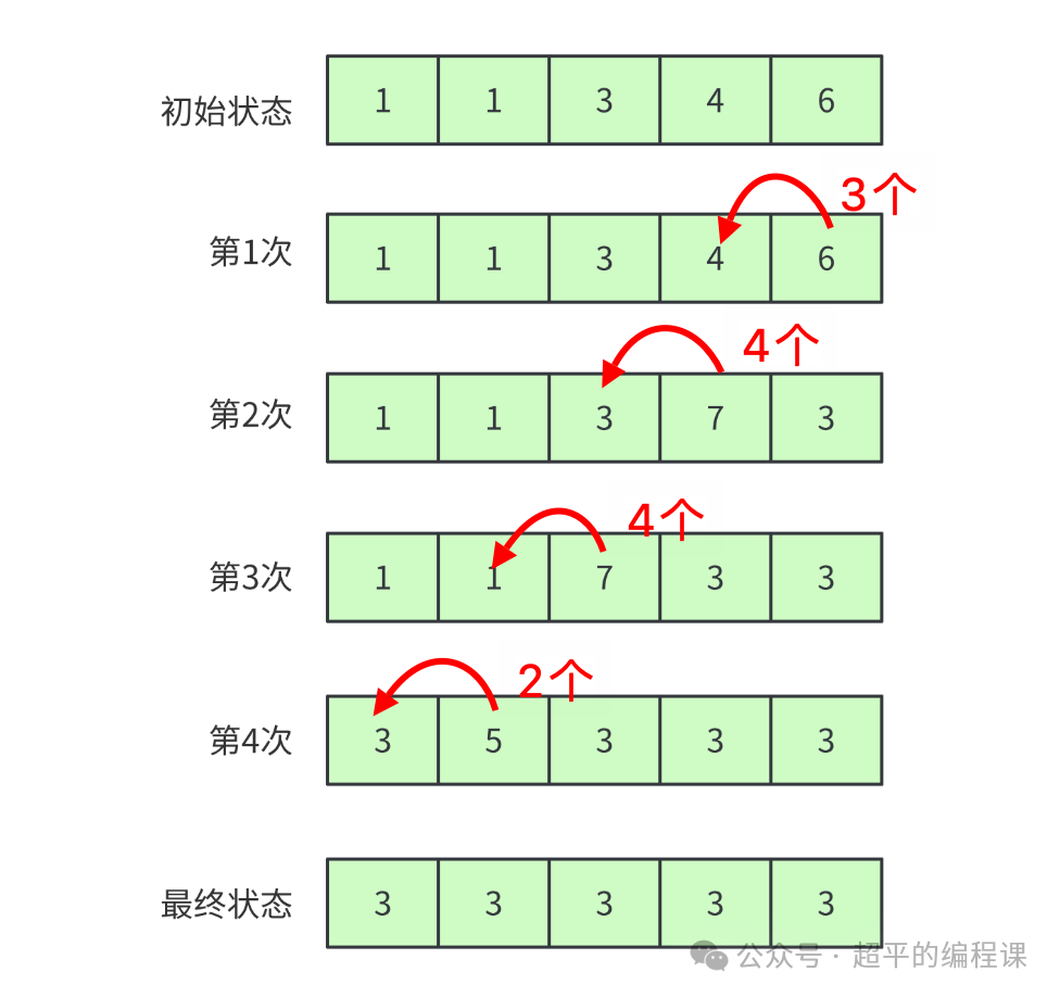 小朋友分糖果 第13届蓝桥杯选拔赛python真题精选有n个小朋友从左到右排成一排每个小朋友手中都有一定数量的糖果且糖果总数量是n Csdn博客 0753