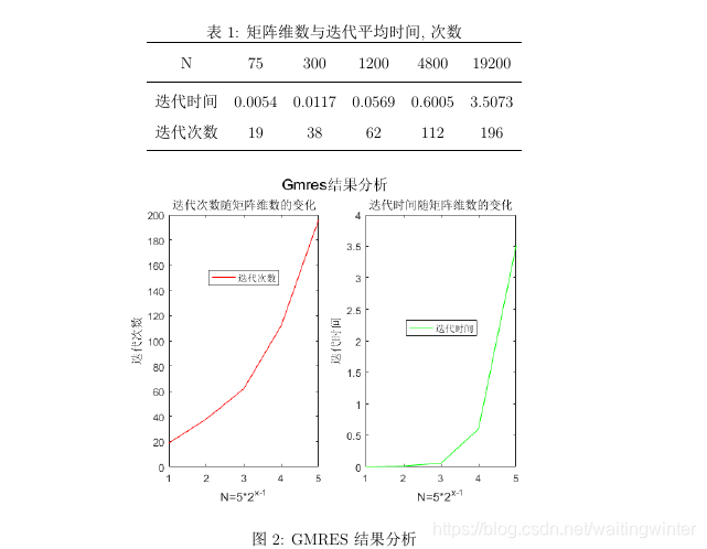 GMRES方法求解二维不可压Stokes方程(附MATLAB代码)-CSDN博客