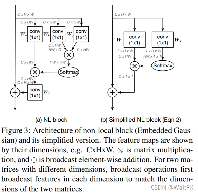GCNet：简化Non-local并融合SENet的全局上下文模块-CSDN博客